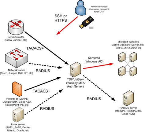 Multi Factor Authentication Now A Cat 1 In Dod Tachyon Dynamics