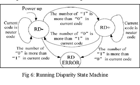 Figure 1 From Implementation Of 8b10b Encoder Decoder For Gigabit