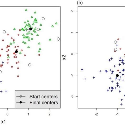 Clustering Results For The Artificial Dataset Using Cluster Validation Download Scientific