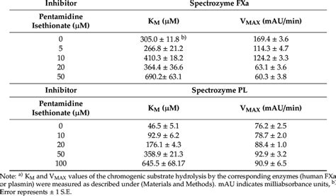 Hydrolysis Of The Chromogenic Substrate Spectrozyme Fxa By Human Fxa