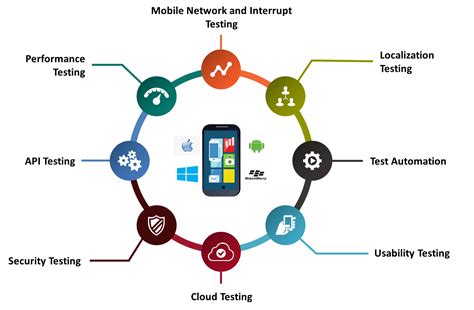 Automation Testing Services Software Testing Services Web And Mobile