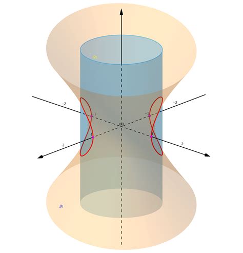Multivariable Calculus Substitution Of Minimization Problem