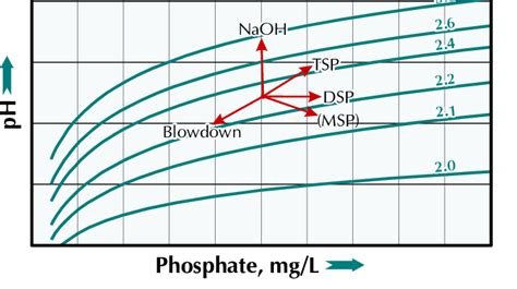 Phosphate Effect On Boiler Water Ph Sodium To Phosphate Molar Ratio Download Scientific Diagram