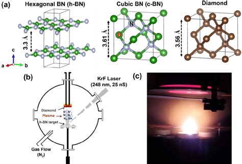 Polymorphs And Thin Film Growth Of Bn A Crystal Structures Of