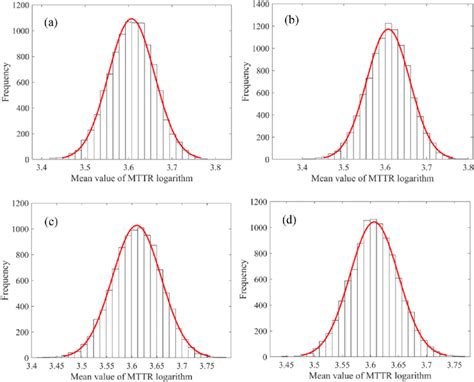 A Distribution Fitting Curve Of Bootstrap Method B Distribution Download Scientific