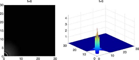 Solution U Of 310 315 And 316 By The Central Upwind Scheme Download Scientific