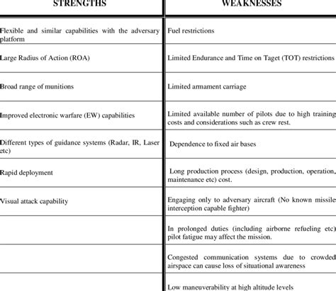 Internal Analysis Strength And Weaknesses Of Fighter Aircraft Fighter