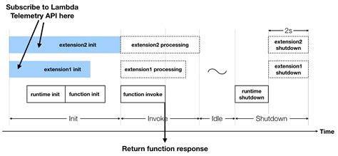 What Is Aws Lambda Telemetry Api