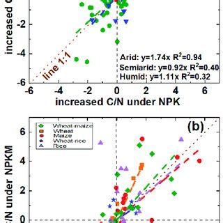 The Linear Relationships Y Ax Between The Responses Of Increased Download Scientific