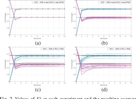 Figure 1 From Model Free Design Of Stochastic Lqr Controller From