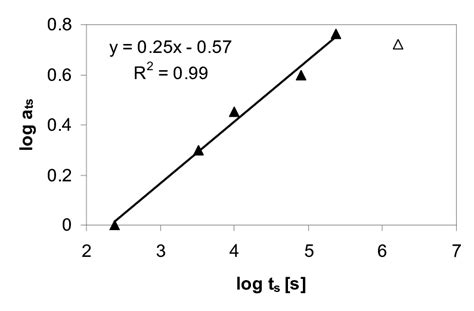 Double Logarithmic Plot Of The Horizontal Shift Factors Versus The