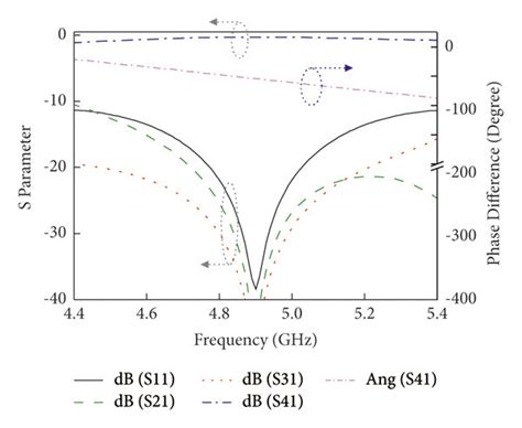 Simulated S Parameter Results With Different Working States Of The Download Scientific Diagram