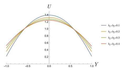 Dimensionless Longitudinal Velocity As A Function Of The Coordinate í