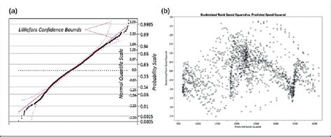 Regression Assumption Check After Data Transformation A Normality