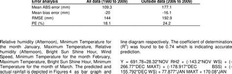Error Analysis Of Model Mrm I Download Scientific Diagram