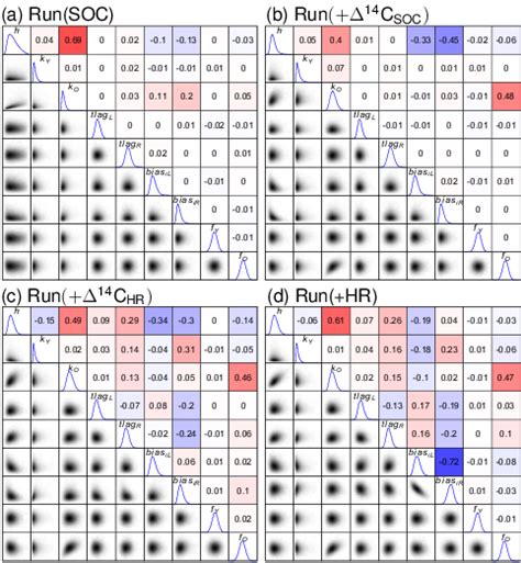 Correlation Matrices Of The Posterior Parameter Distributions For The Download Scientific