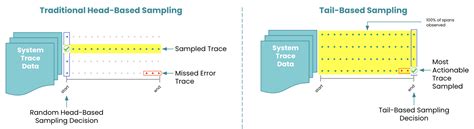 What You Need To Know About Distributed Tracing And Sampling New Relic