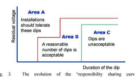 Figure 1 From Voltage Quality Monitoring Dips Classification And Responsibility Sharing