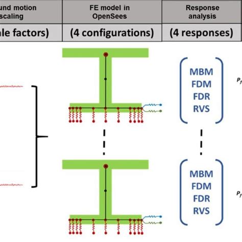 Methodology Of Fragility Analysis For Bridge Pier Rsf System Download