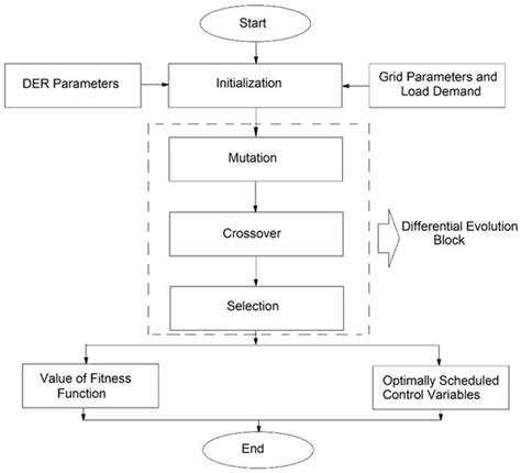 Sustainability Free Full Text Intelligent Demand Side Management For Exhaustive Techno