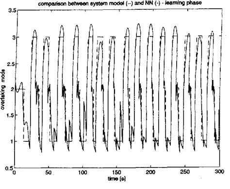 Figure 1 From Model Analysis Of Adaptive Car Driving Behavior Semantic Scholar