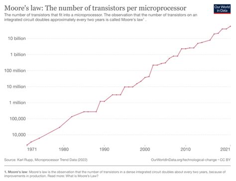 The Ongoing March Of Moores Law