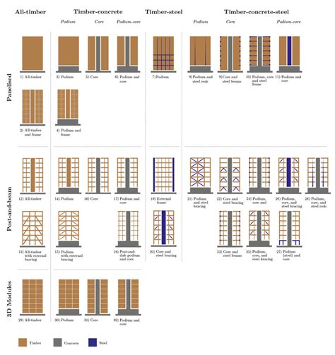The Matrix Of The Structural Categorisation Used In This Study