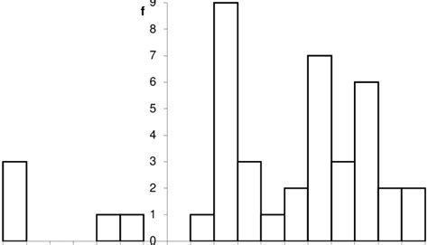 Histogram Of Sulphur Isotope Composition Of Sulphate Minerals Lubin Download Scientific