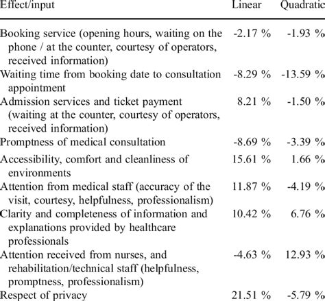 Simulation Results Analysis Download Table