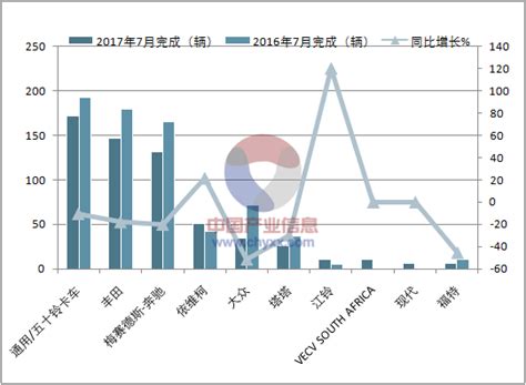 2017年7月份南非中型商用车分制造商销量情况 智研咨询