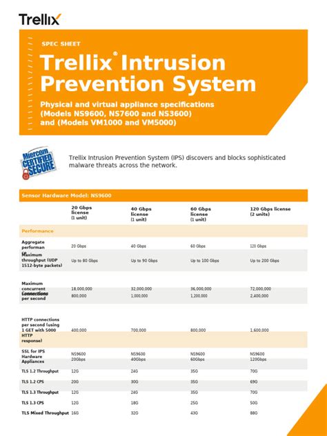 Trellix Intrusion Prevention System Physical Virtual Appliance Specifications Pdf Transport