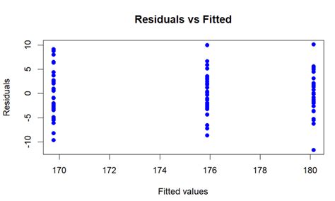 One Way And Two Way ANOVA In R The Data Hall