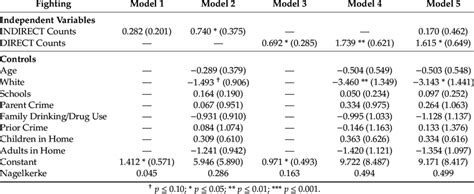 The Effect Of Indirect And Direct Victimization Counts On Fighting Download Scientific Diagram