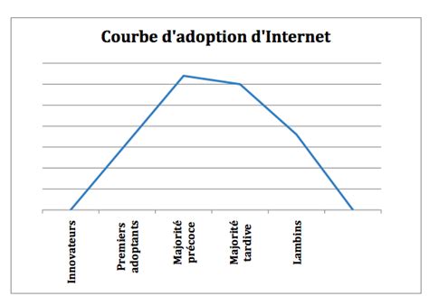 Classification Des Internautes Et Courbe D Adoption D Internet
