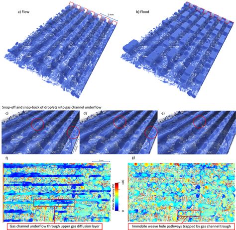 Water Air Flow Simulations In The Pemfc Flow Patterns For Simulated A