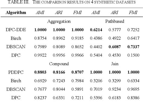 Table Iii From Density Peaks Clustering Based On Shared Nearest Neighbors And Dense Degree