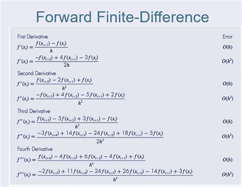 Solved Forward Finite Difference Error O H Och Och 0 H