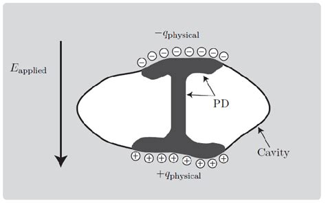 Schematic Picture Of A Partial Discharge In A Cavity Download Scientific Diagram