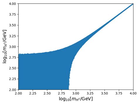 Correlation Between The Masses M A And M H From The Constraints On The