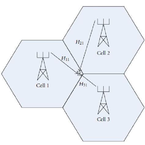Coordinated Multipoint Transmission In The Downlink Download