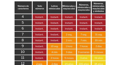 Infografía Cuánto Tiempo Demora Un Hacker En Descubrir Tu Contraseña Infobae