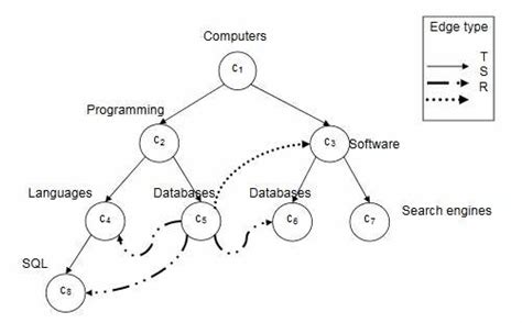 4 a portion of an ontological user profile daoud et al 2009