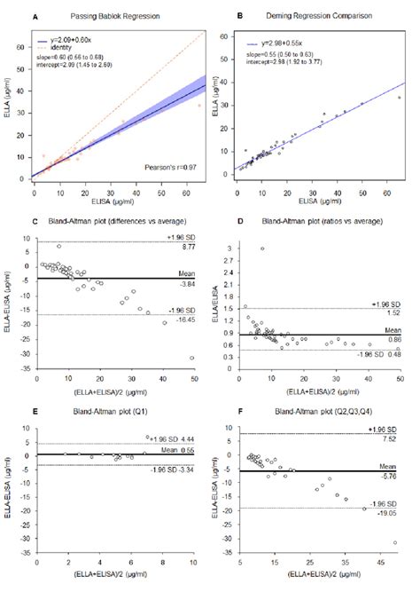 Correlation Between Ella 3 Step Dilution Protocol And Elisa For