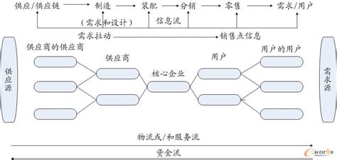 供应链管理与scor模型 知乎
