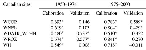 Cp Application And Evaluation Of The Dendroclimatic Process Based Model Maiden During The Last
