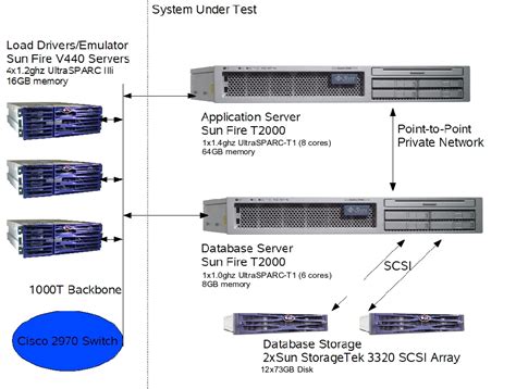 Specjappserver2004 Result Sun Java Application Server 91 On Sun Fire