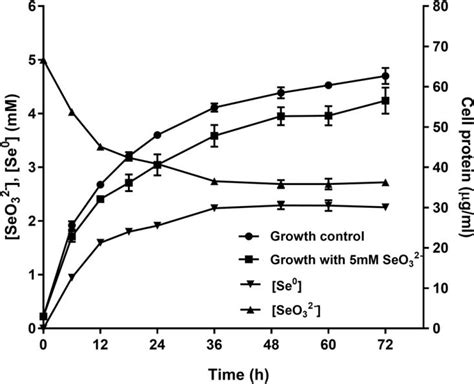 转录组研究揭示多途径介导修复的枯草芽孢杆菌亚硒酸盐还原新机制 知乎