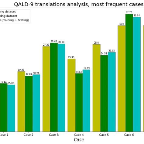Plot Showing The Percentage Of Occurrence Of Each Case In The Qald 9