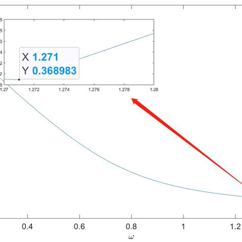 the spectral radius of m −1 n for m i i 7 8 download scientific diagram