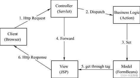 20220324 Java学习笔记 Struts框架struts框架的数据验证可分为几种类型 Csdn博客